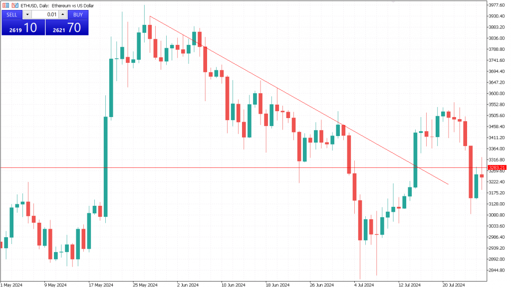 How to Start Using Price Action: A Detailed Guide - Finans-blog