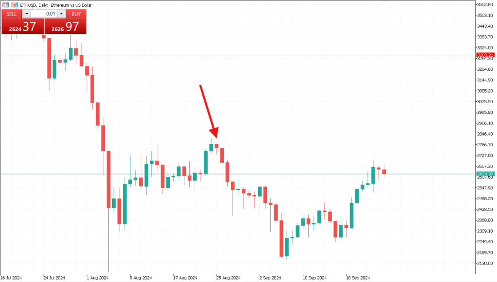 How to Start Using Price Action: A Detailed Guide - Finans-blog