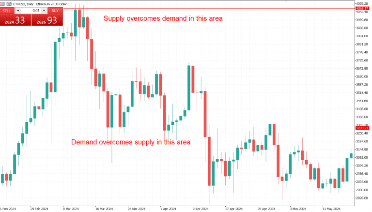 How to Start Using Price Action: A Detailed Guide - Finans-blog