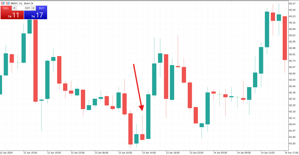The Most Popular Hammer-Like Patterns Every Trader Should Know - Finans ...