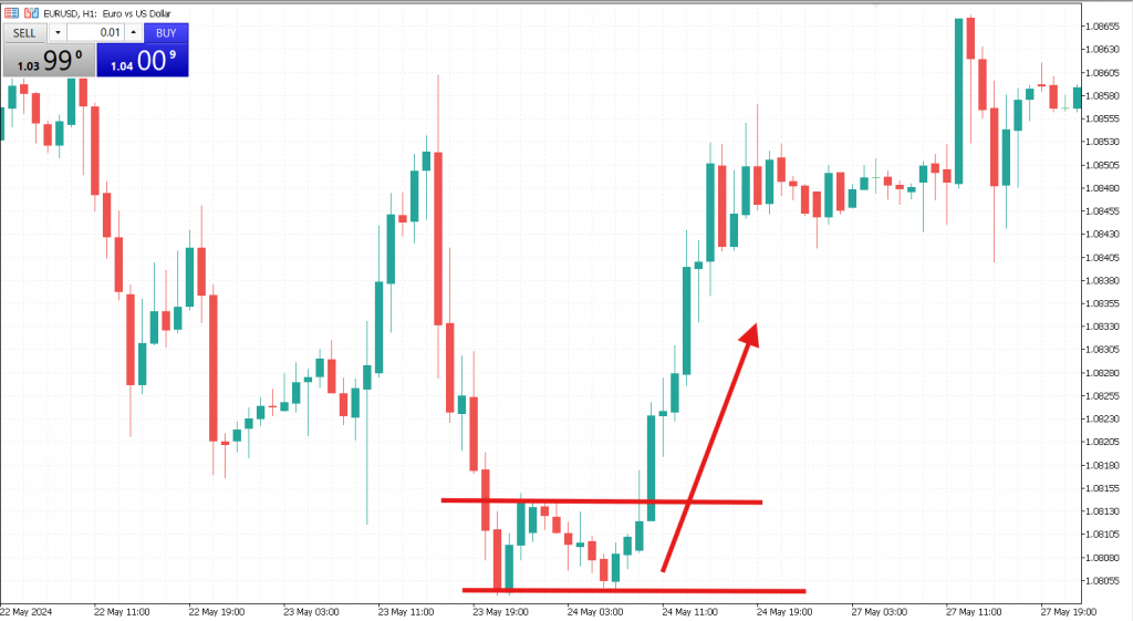 Five Chart Patterns Every Trader Should Know for Successful Trading ...