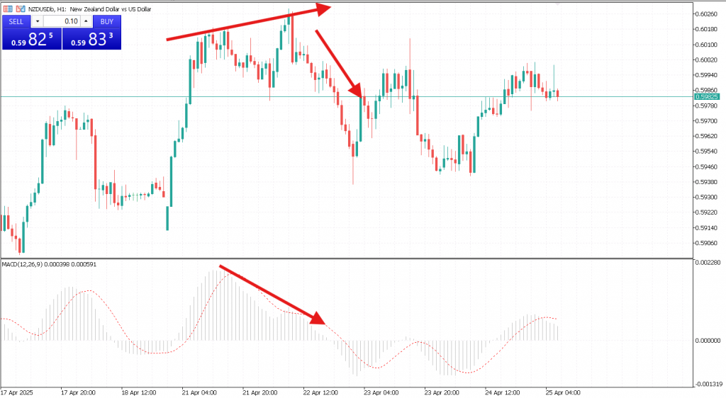 MACD Strategies: How to Trade with the Moving Average Convergence ...