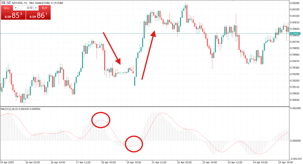 MACD Strategies: How to Trade with the Moving Average Convergence ...