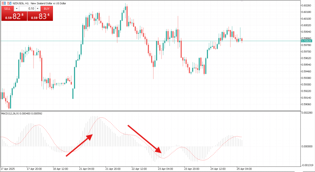 MACD Strategies: How to Trade with the Moving Average Convergence ...