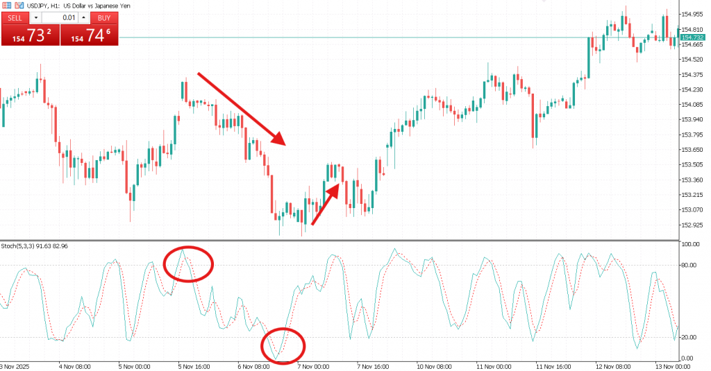 Stochastic Oscillator Reversal Strategies: Timing Market Turns - Finans ...