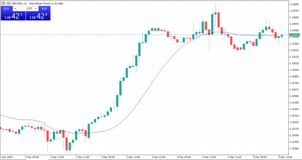Sma Vs Ema Key Differences In Moving Averages Finans Blog