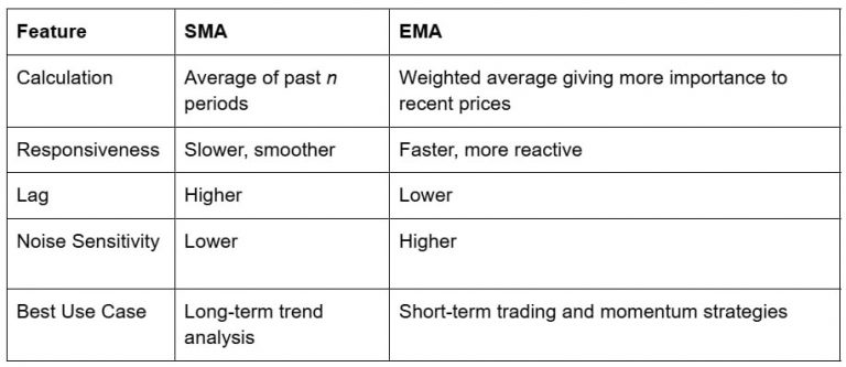 SMA vs EMA: Key Differences in Moving Averages - Finans-blog