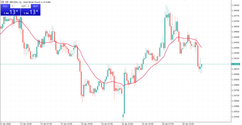 The Ultimate Guide to Moving Average Periods - Finans-blog
